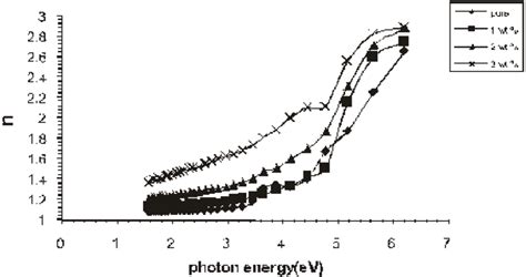 The Relationship Between Refractive Index For Cs Nicl 2 Composite