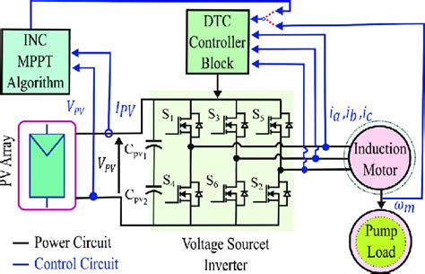 Block Diagram Of Single Stage Pv Fed Im Drive Download Scientific Diagram