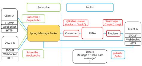 Github Kangdaeho99kafka And Spring Websocket With Stompjs Kafka와