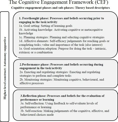 The Cognitive Engagement Framework Cef Download Scientific Diagram