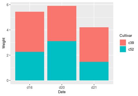 3 7 Making A Stacked Bar Graph R Graphics Cookbook 2nd Edition