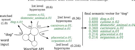 figure 1 from text classiﬁcation with semantically enriched word