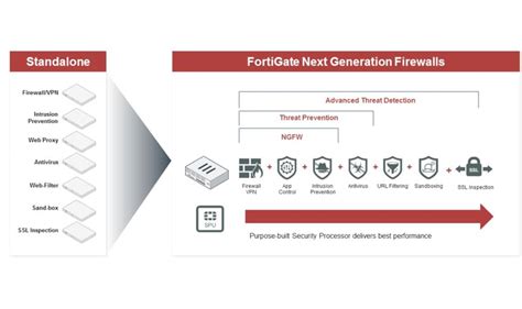 Fortinet Fortigate Next Generation Firewall Ngfw For Small Business