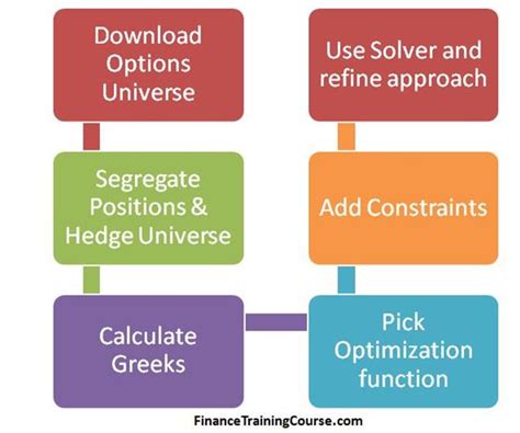 Five Steps To Hedging Vega And Gamma Exposure In EXCEL FinanceTrainingCourse