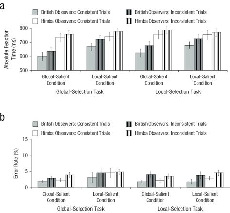 Reaction Time A And Error Rate B As A Function Of Salience Local