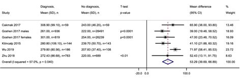 forest plot of mean difference in platelet count between those with and