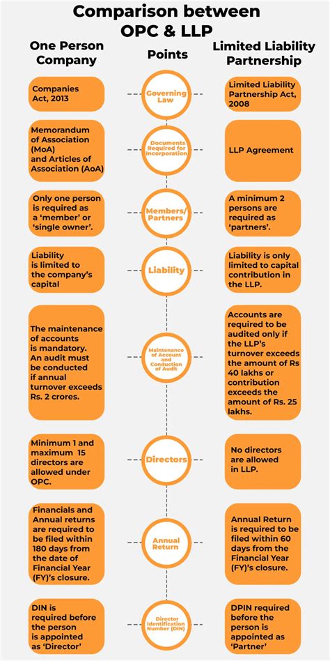 Infographic Comparison Between OPC And LLP