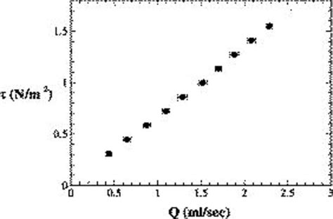 Example Data Obtained From The Shear Force Sensor System On A Download Scientific Diagram