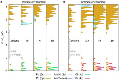 Projected Density Of States Pdos Of Pristine And Doped Halide