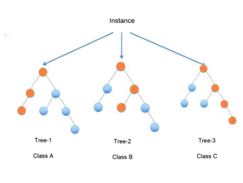 The Illustration Diagram Of Random Forest Download Scientific Diagram