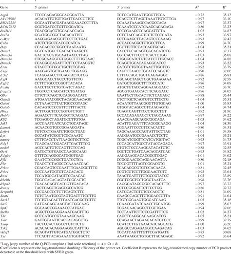 Table 1 From An Improved Single Cell Cdna Amplification Method For Efficient High Density
