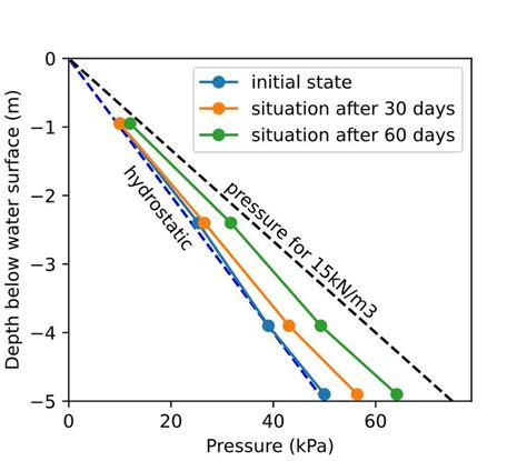 Pore Pressure Measurements Over Depth Download Scientific Diagram