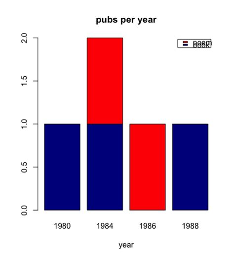 Graphing R How To Make Stacked Bargraph For Data Over Years With