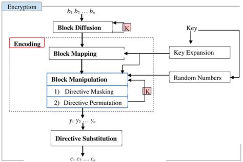The Activities Of The Initialization Stage Download Scientific Diagram
