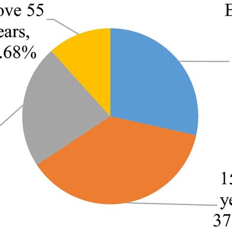 Descriptive Statistics Source Authors Calculation Download