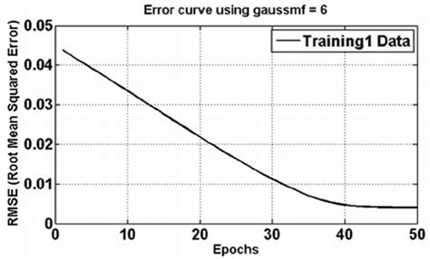 RMSE Plot For Fingerprint Image Download Scientific Diagram