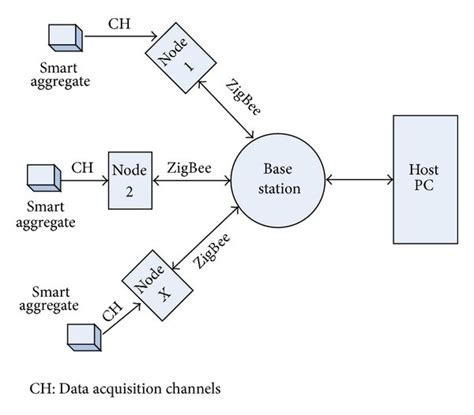 Architecture Of The Sa Based Wireless Seismic Monitoring System
