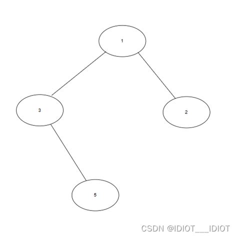 《算法通关村—迭代实现二叉树的前序遍历》 Csdn博客