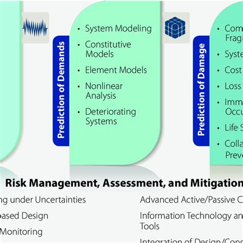 Performance Based Engineering Adapted From Stanford 2013 Download