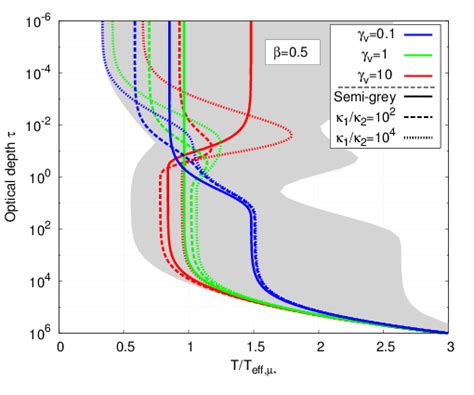 pt profiles for an irradiated planet t int t irr 10 and µ 1 √