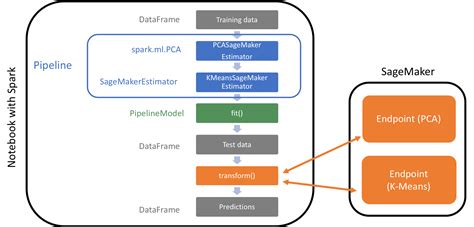 Sagemaker Pyspark Pca And K Means Clustering Mnist Example — Amazon Sagemaker Examples 100
