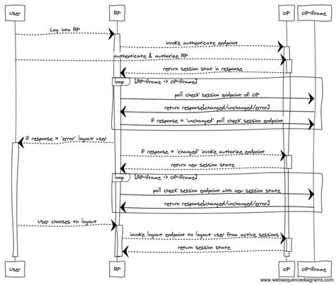 Open Id Connect Session Management Auth0 Community