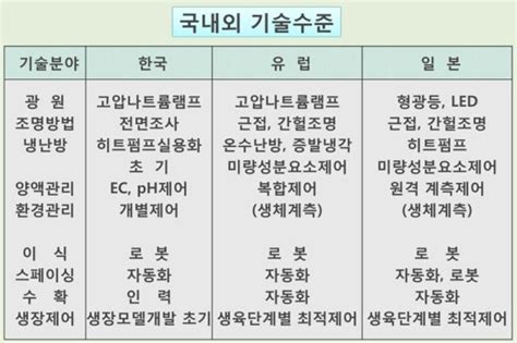 식물공장의 개요 네이버 블로그