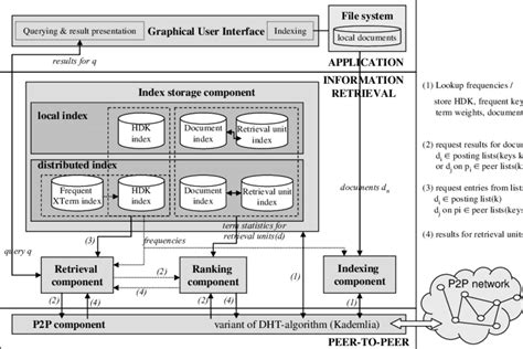 a peer s architecture with several local and distributed indexes