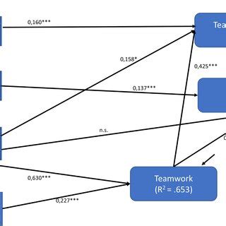 Proposed Structural Equation Model R Squared As Substantial Download Scientific