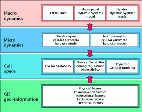 scheme showing the role of cellular automata land use model s core