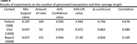 Table 1 From Methods Of Searching For Associative Rules For Inhomogeneous Data In Semantic