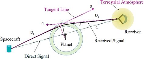 Schematic Diagram Of Radio Occultation Observation For A Download
