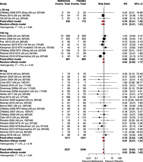 Forest Plot Of The Subgroup Analysis By Dose Of The Risk Ratio Rr Of Download Scientific