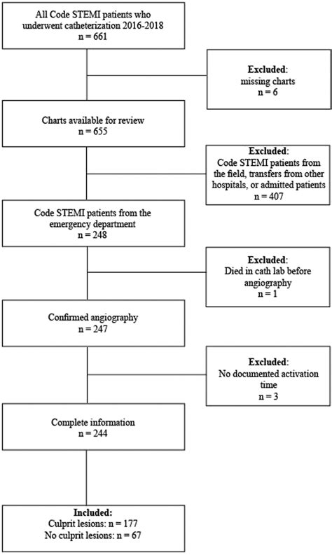Flow Diagram Of Included And Excluded Patients Stemi St Elevation