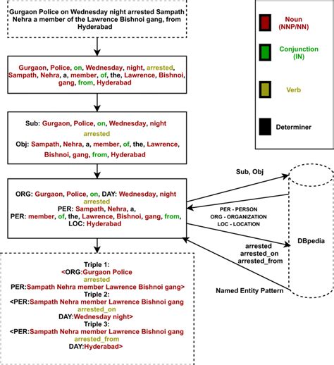 Illustration Of Triple Extraction With An Example Download Scientific