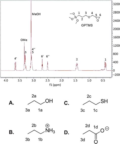Top 1 H Nmr And Peak Assignment Of Gptms Bottom Structure Of The