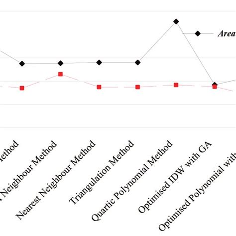 Comparison Of Results Of Different Interpolation Methods Download