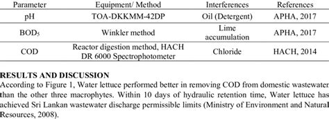 Water Quality Analysis Parameters Download Scientific Diagram