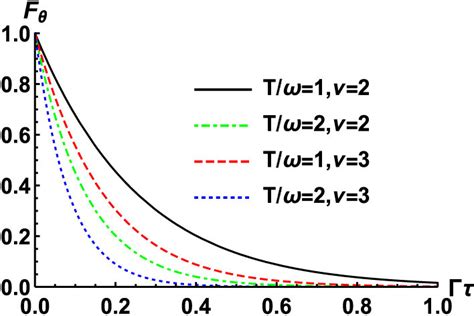 qfi as function of Γτ for different temperatures and values of deficit