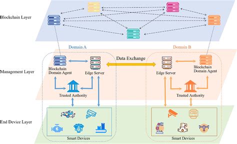 Figure 2 From Blockchain Based Lightweight Message Authentication For Edge Assisted Cross Domain