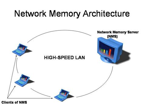 Network Memory Architecture For Memory Server Download Scientific Diagram