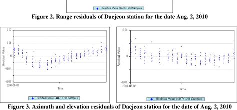 Figure 1 From Operational Validation Of The Flight Dynamics System For