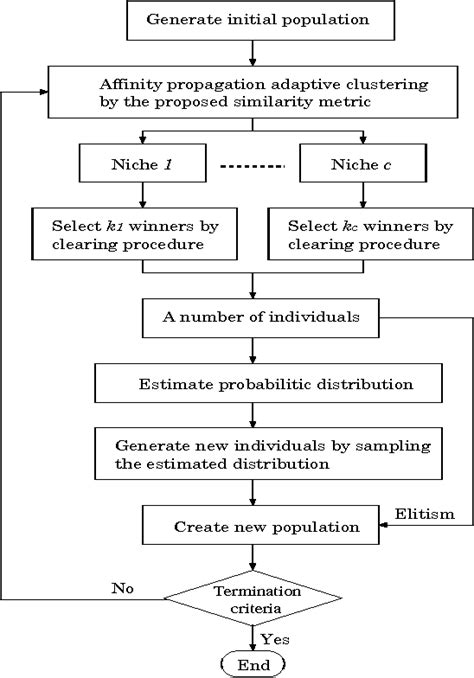 Figure 1 From A Novel Clustering Based Niching Eda For Protein Folding
