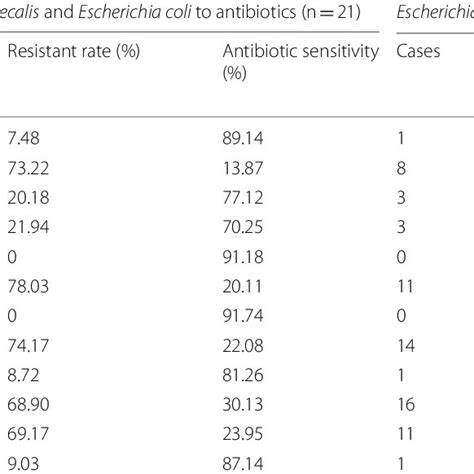 The Resistant Rate And Antibiotic Sensitivity Of Enterococcus Faecalis