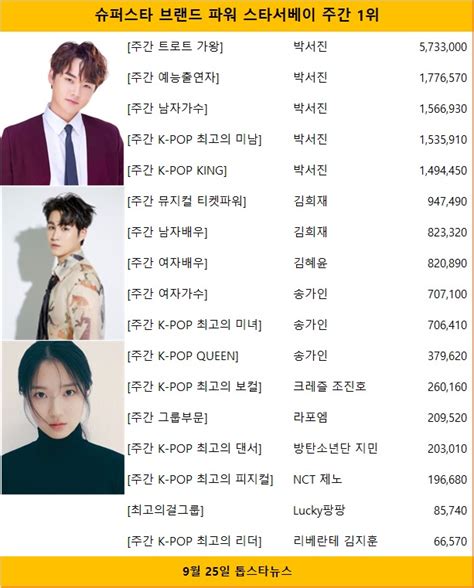 39회 슈퍼스타 브랜드파워 투표 시작박서진 100만표 돌파 박서진 5관왕·송가인 3관왕·김희재 2관왕스타서베이 김성희 기자 톱스타뉴스