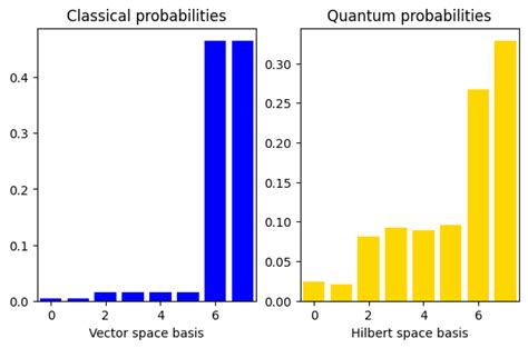 variational quantum linear solver vqls with linear combination of