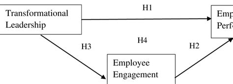 Conceptual Framework Source Authors Compilation 2020 Download Scientific Diagram