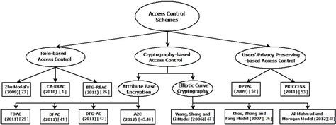 Access Control Model At Edward Montgomery Blog