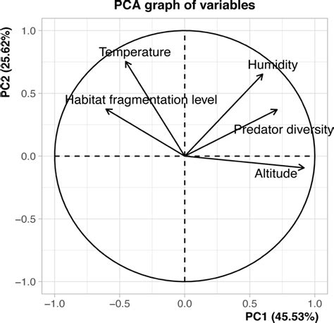 Temperature Mediates Predation Risk On Invasive Insects On A Large Tropical Island