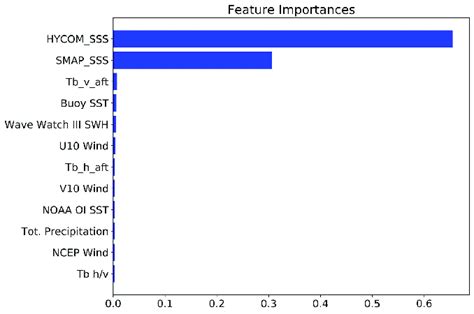 feature importance of various input variables download scientific